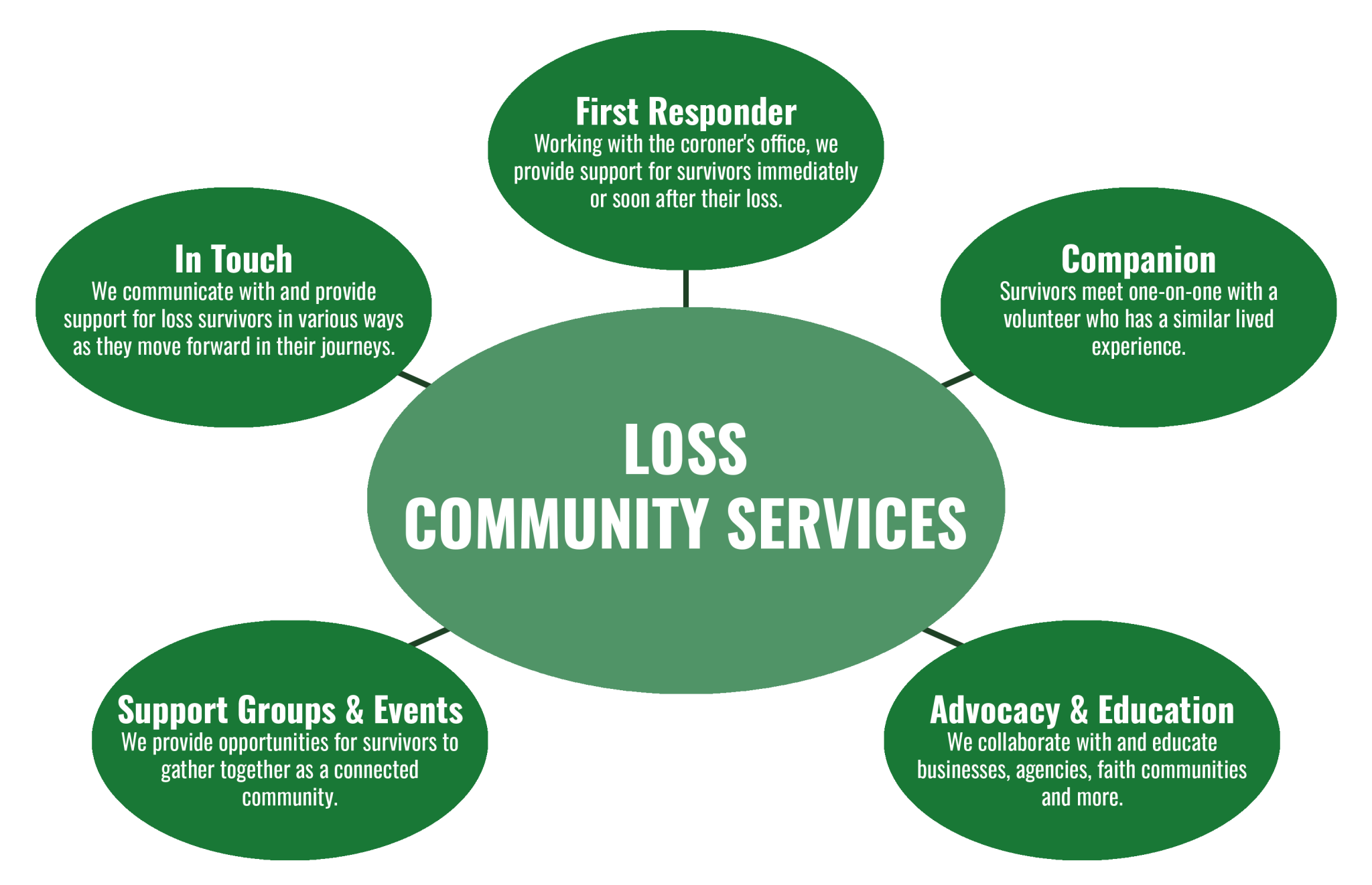 About Us – LOSS Community Services